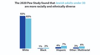 A new portrait of Jewish Americans – The Forward