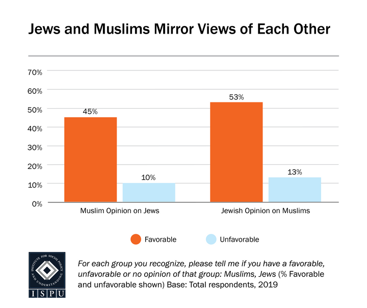 Survey Points To Strong Connections Between Jews And Muslims In U.S ...